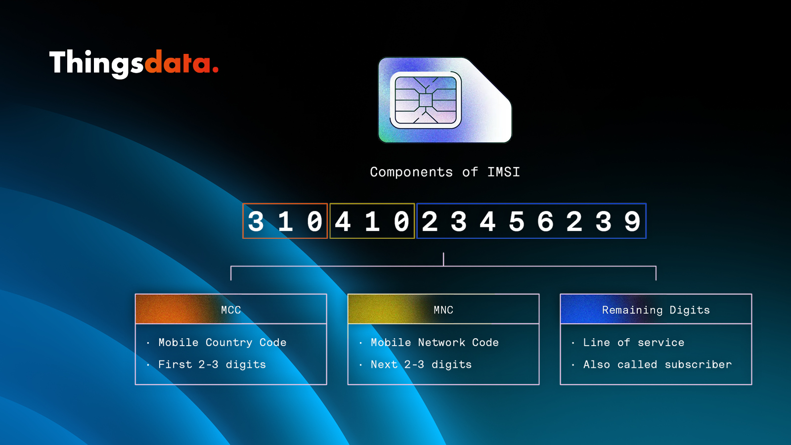 IMSI and Multi IMSI: the differences and advantages - Thingsdata.com